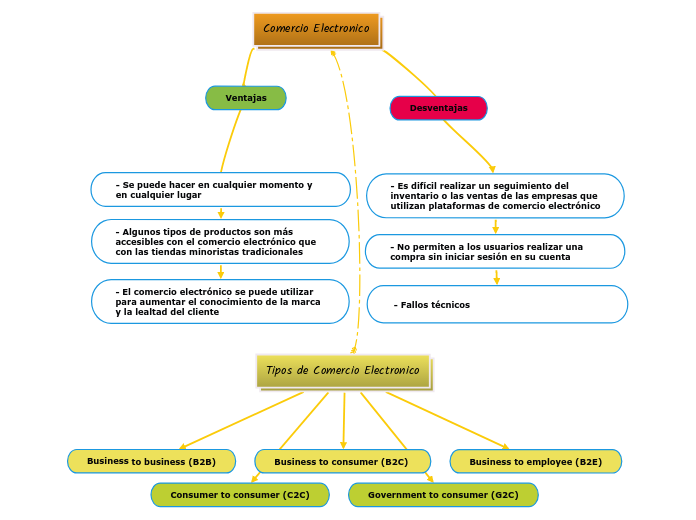 Comercio Electronico - Mind Map